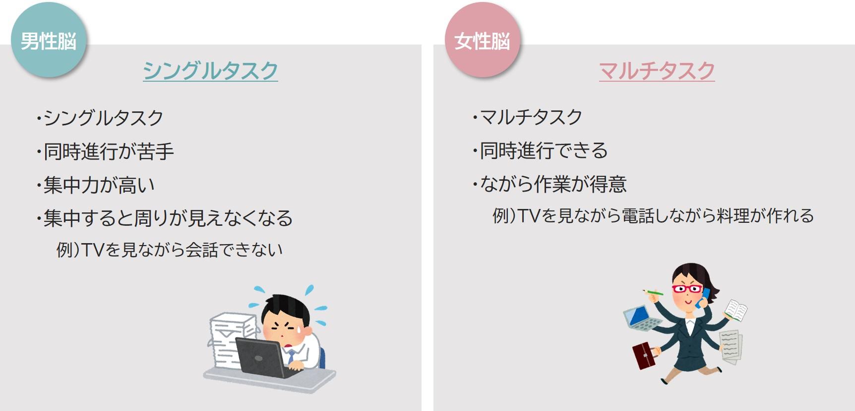 【男性脳・女性脳 診断付き】男女の考え方・コミュニケーションの違い ゆるゆる営業研修